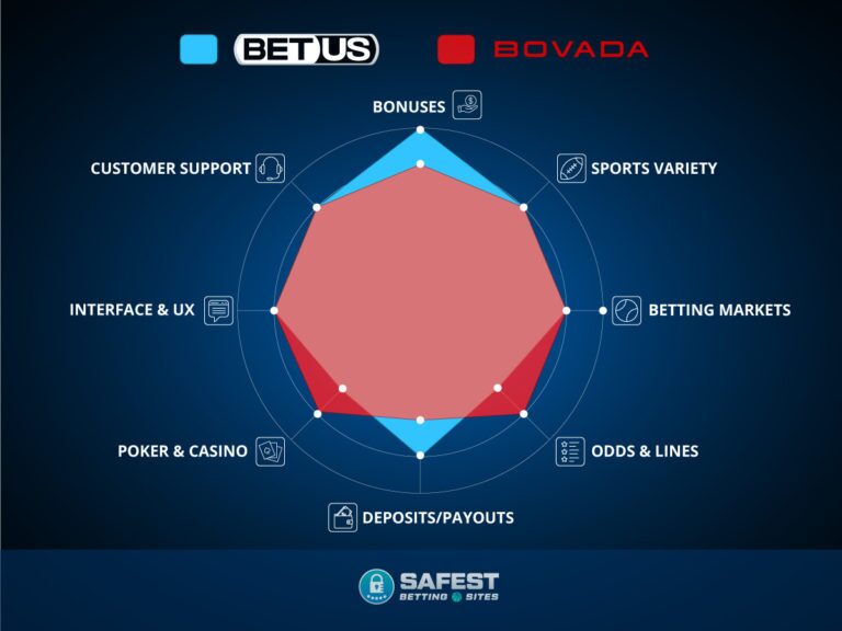 BetUS vs. Bovada | Which Betting Site Is Better In 2025?